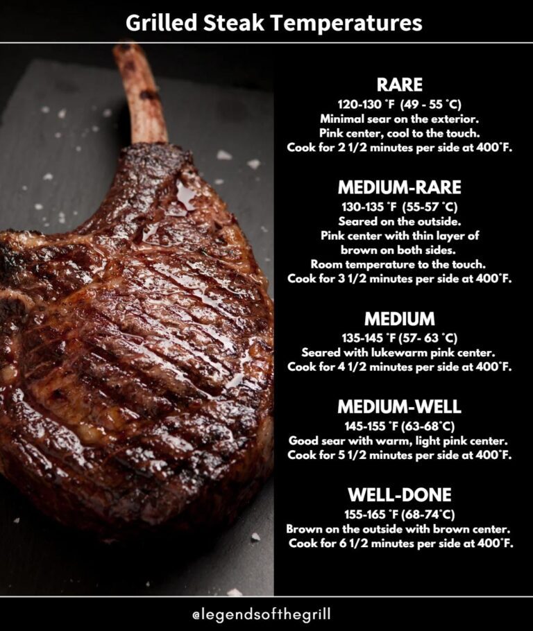 The Perfect Grilled Steak Temps: Master the Art of Steaks - Legends of ...